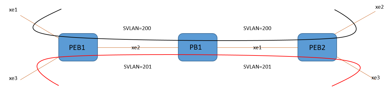 Layer 2 EPL and EVPL Configuration